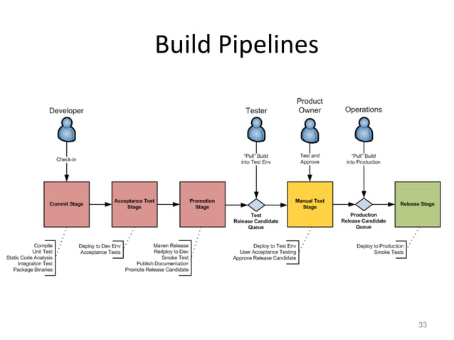 Continuous delivery - tools and techniques