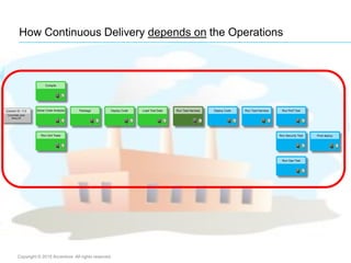 Continuous Delivery for IT Operations Teams | PPTX