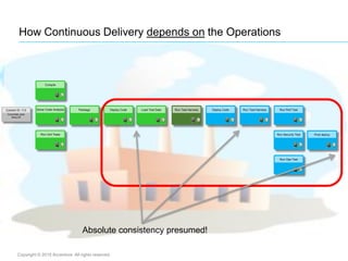 Continuous Delivery for IT Operations Teams | PPTX