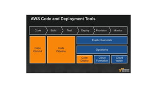 Continuous delivery in AWS | PDF