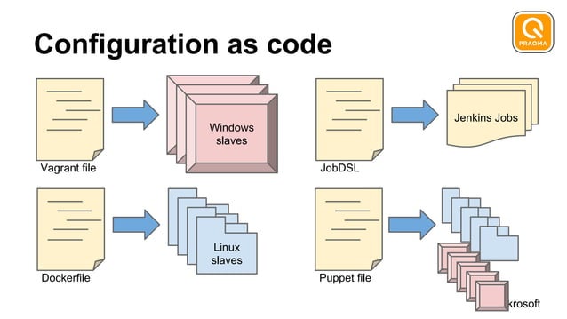 Continuous delivery of embedded systems embedded meetup | PDF