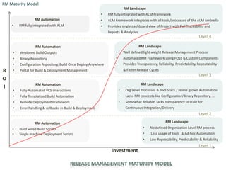 Continuous Delivery using Release Management Automation | PPT