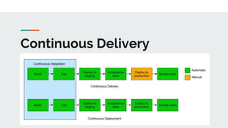 Continuous delivery with aws and bitbubket | PPTX | Cloud Computing | Internet