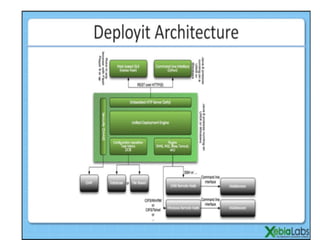 #Continuous delivery with #Deployit | PDF | Cloud Computing | Internet