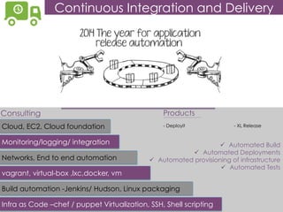 #Continuous delivery with #Deployit | PDF | Cloud Computing | Internet