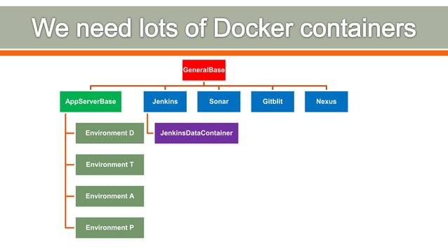 Continuous delivery with docker | PPT