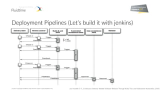 Continuous delivery with jenkins pipelines (@WeAreDevelopers2017) | PPT