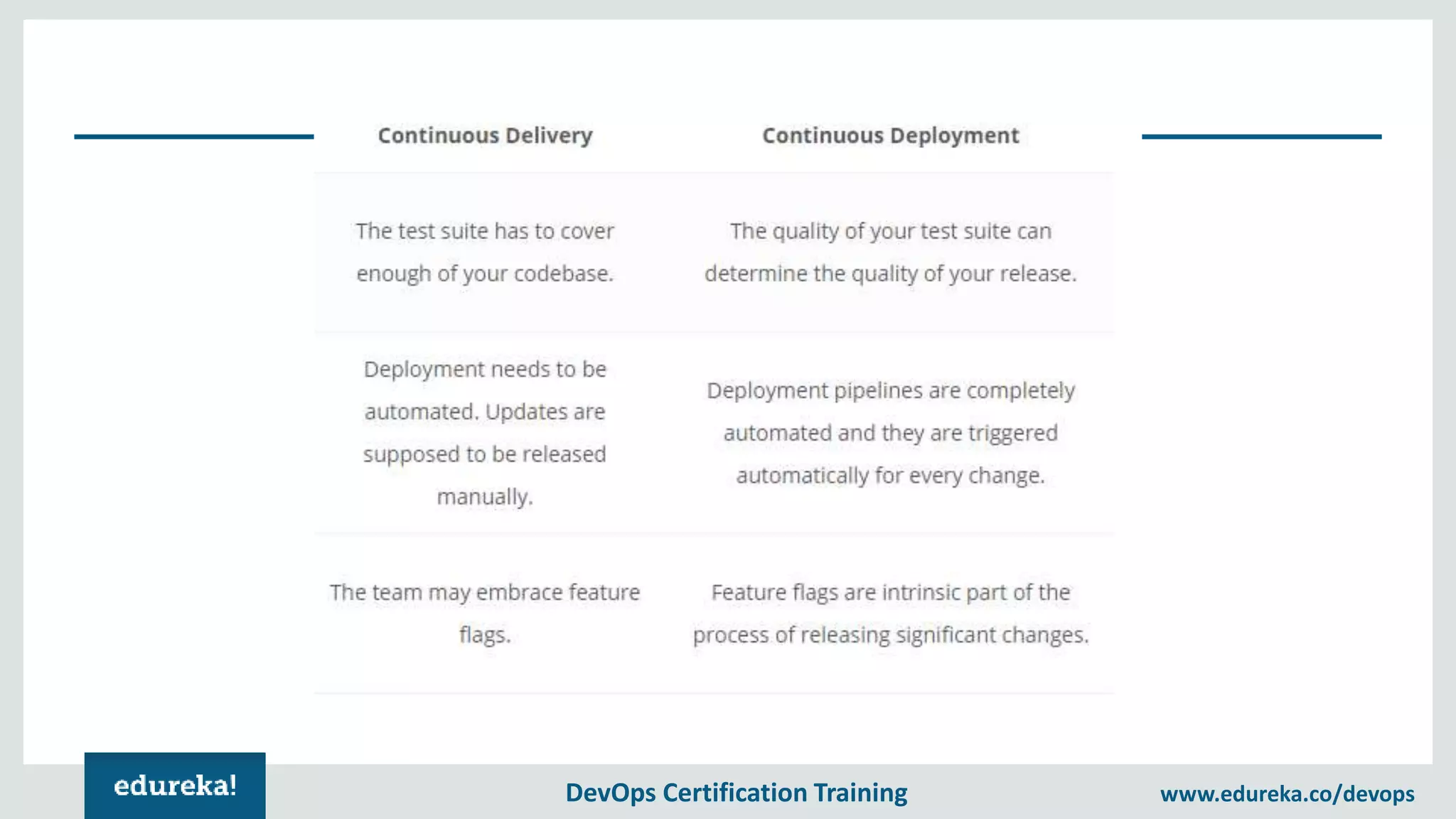 Continuous Delivery vs Continuous Deployment | DevOps Methodology | Devops Training | Edureka ...