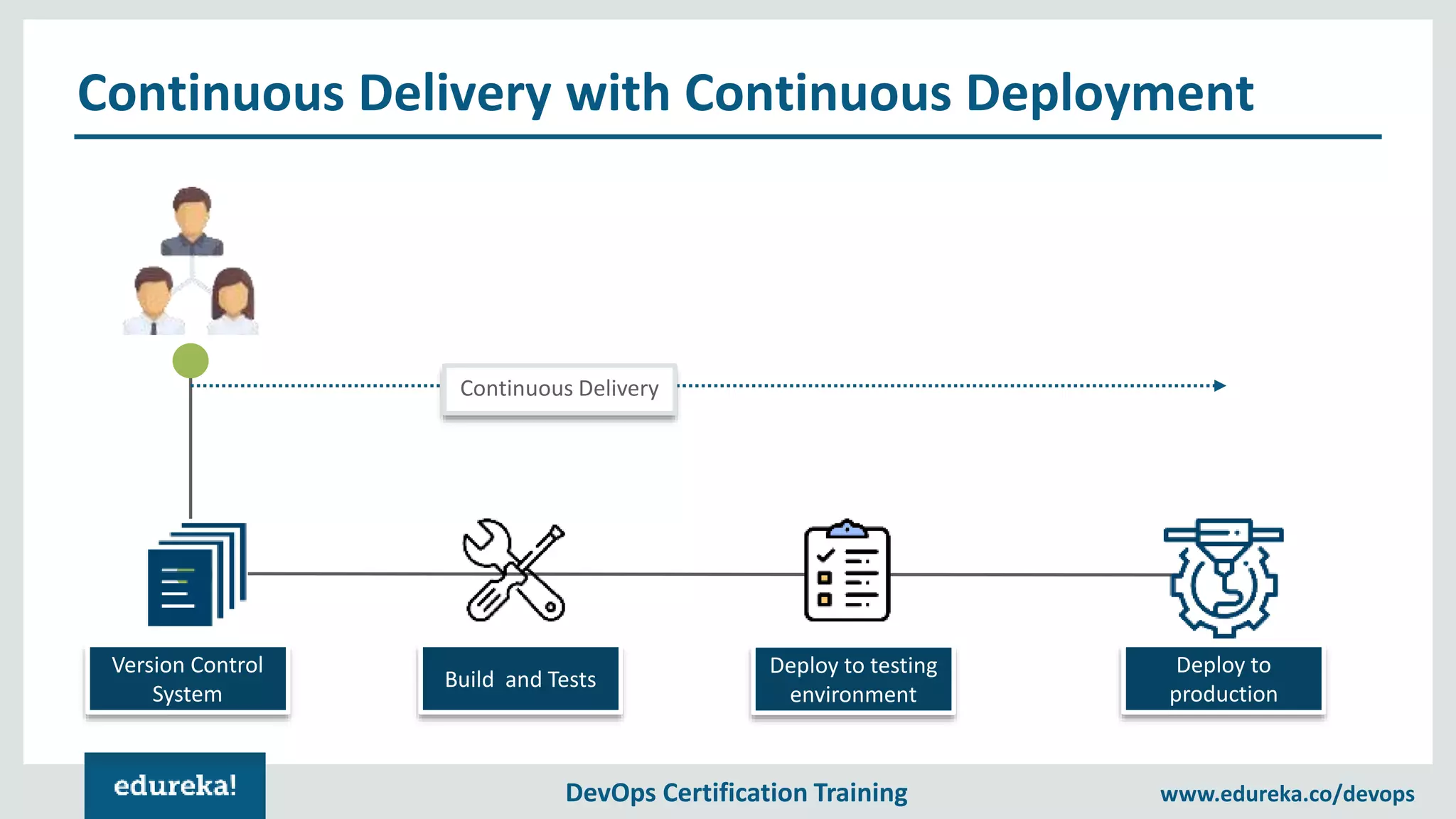 Continuous Delivery vs Continuous Deployment | DevOps Methodology | Devops Training | Edureka | PPT