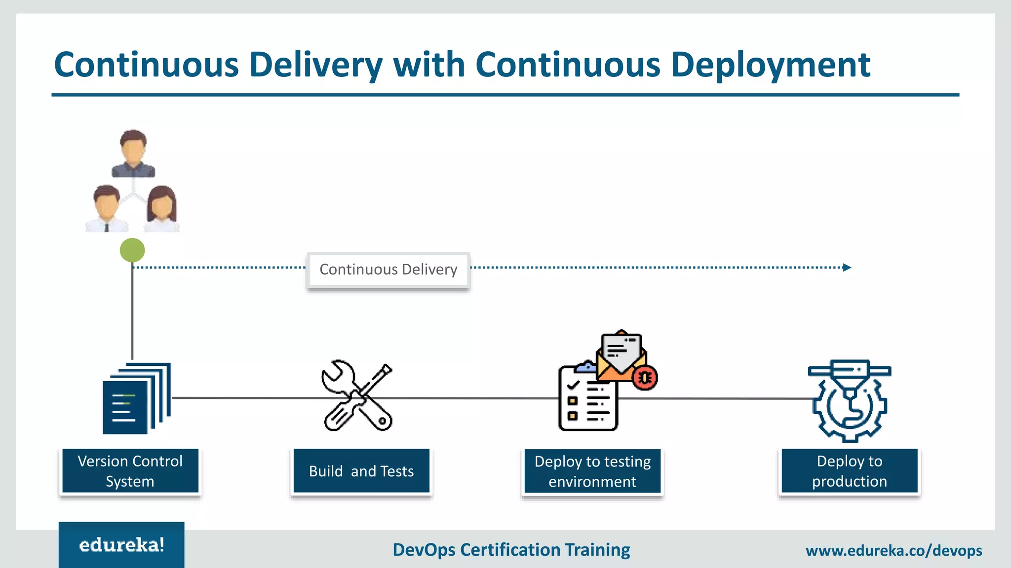 Continuous Delivery Vs Continuous Deployment Devops Methodology