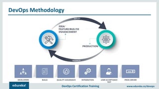 Continuous Delivery vs Continuous Deployment | DevOps Methodology | Devops Training | Edureka ...
