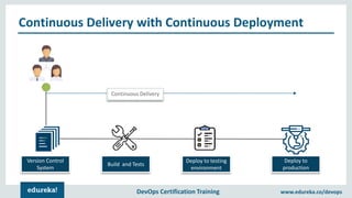 Continuous Delivery vs Continuous Deployment | DevOps Methodology | Devops Training | Edureka ...