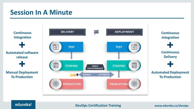 Continuous Delivery vs Continuous Deployment | DevOps Methodology ...