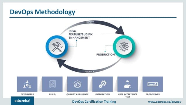 Continuous Delivery Vs Continuous Deployment Devops Methodology Devops Training Edureka