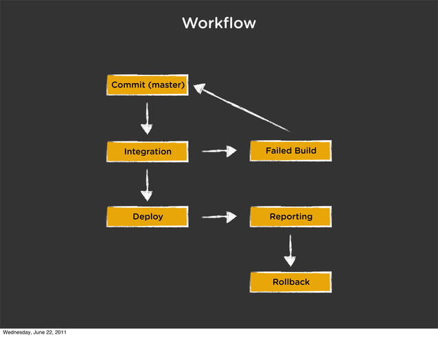 Pitfalls Of Continuous Deployment Pdf Databases Computer Software And Applications