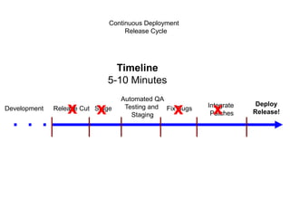 Continuous deployment | PPTX