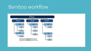 bamboo 로 PHP 프로젝트 지속적인 배포 | PPTX