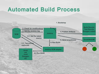 Continuous deployment steve povilaitis | PPT