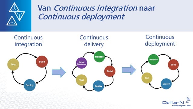 Continuous Deployment in Scrum | PPT