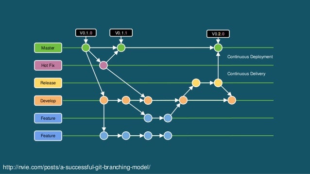 Continuous Deployment of Symfony2 Applications in the Cloud by Implem…