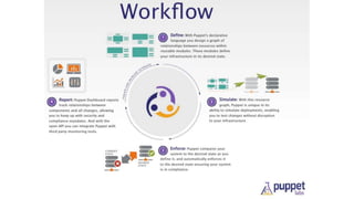 Continuous deployment using Aws, Puppet and Jenkins | PPT