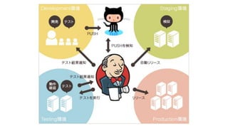 Continuous deployment using Aws, Puppet and Jenkins | PPT