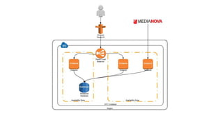 Continuous deployment using Aws, Puppet and Jenkins | PPT