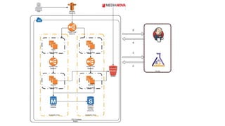 Continuous deployment using Aws, Puppet and Jenkins | PPT