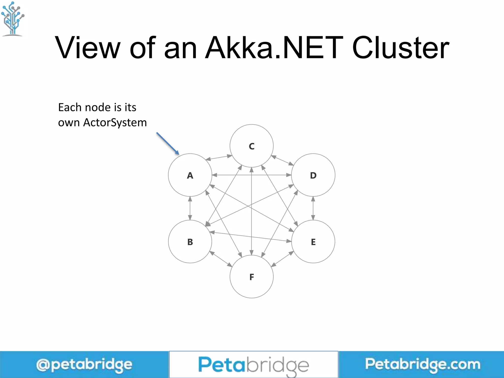 Continuous Deployment with Akka.Cluster and Kubernetes (Akka.NET) | PPT