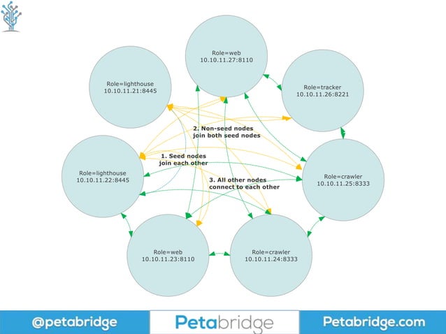 Continuous Deployment with Akka.Cluster and Kubernetes (Akka.NET) | PPT