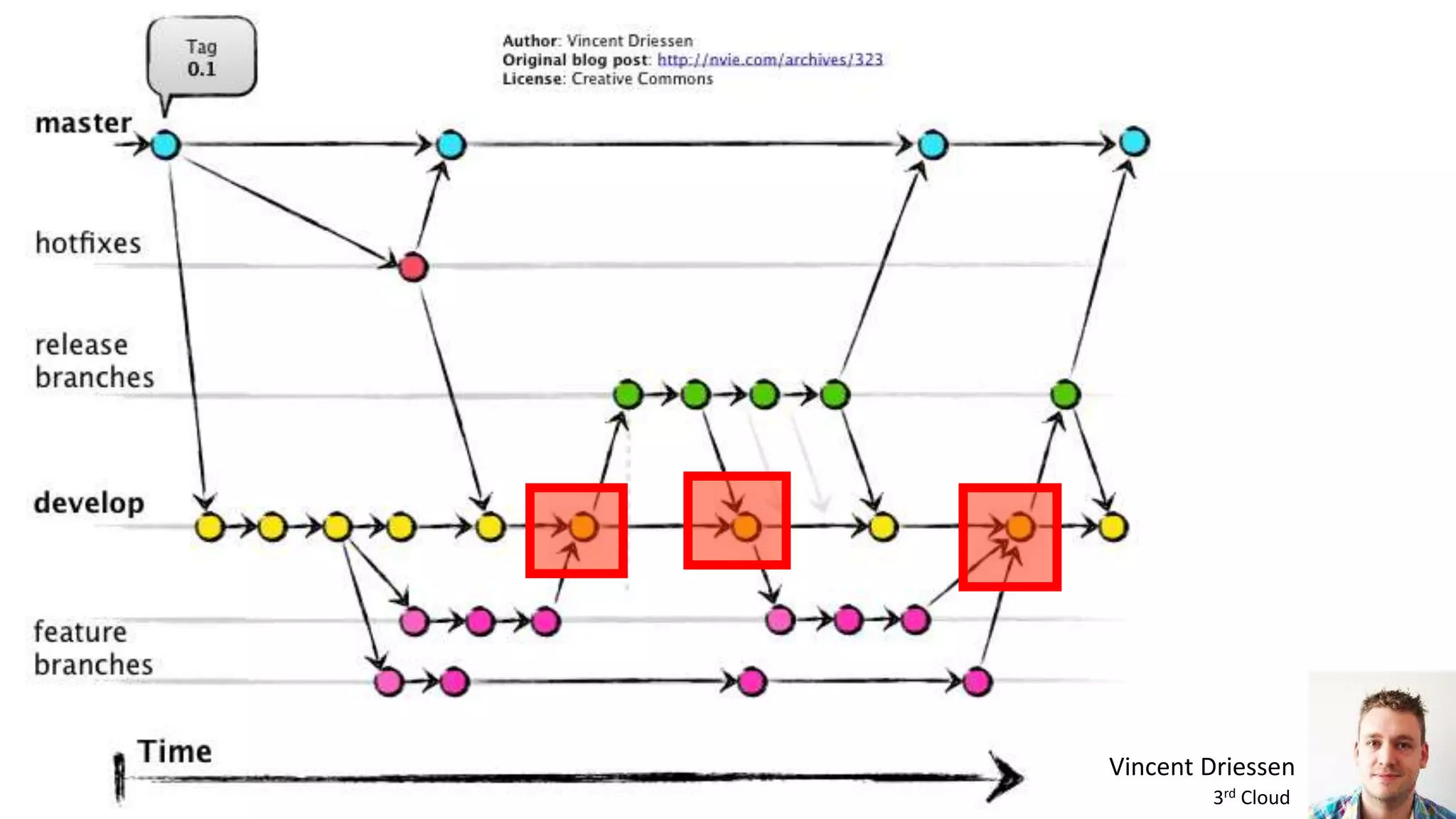 Continuous Deployment with SSDT | PPT