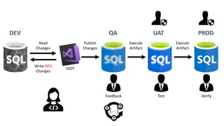 Continuous Deployment with SSDT | PPT