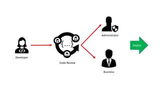 Continuous Deployment with SSDT | PPT