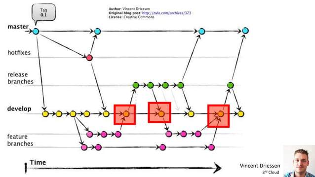 Continuous Deployment with SSDT | PPT