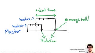 Continuous Deployment with SSDT | PPT
