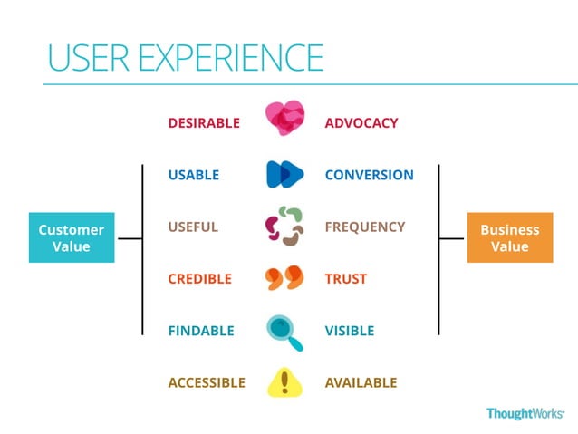 Continuous Design in Agile Delivery - ThoughtWorks | PPT