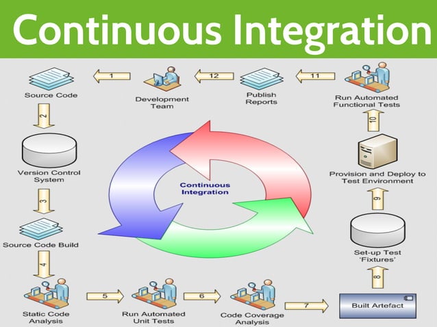Continuous Development Pipeline | PDF | Cloud Computing | Internet