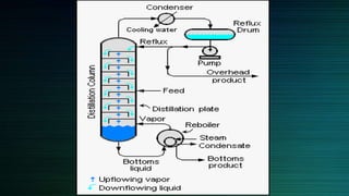 Continuous distillation | PPTX