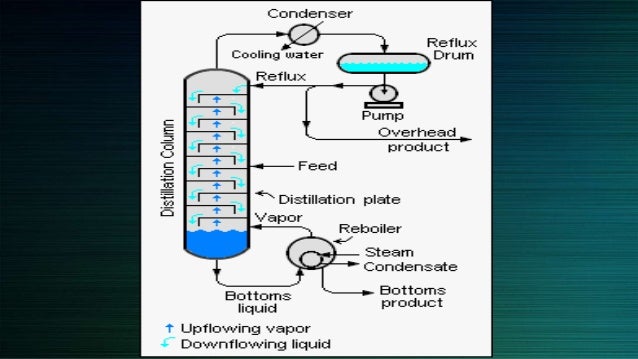 Continuous distillation