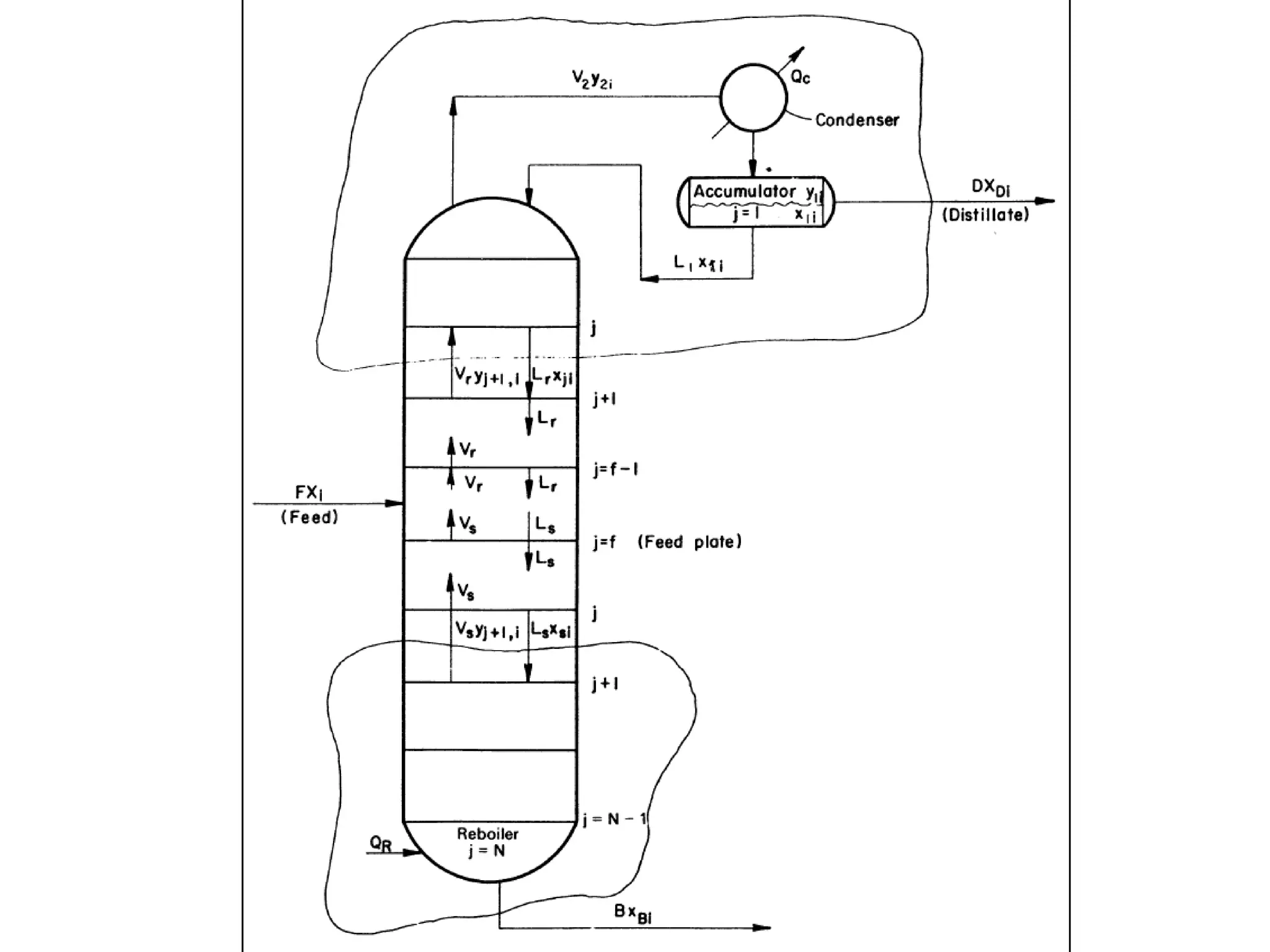 Continuous distillation columns - Characteristics at different ...