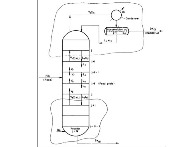 Continuous Distillation Columns Characteristics At Different Operat