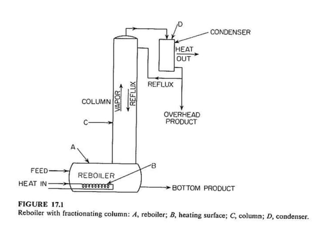 Continuous Distillation with Reflux Ratio | PPTX | Home Appliances ...