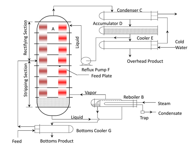 Continuous Distillation with Reflux Ratio | PPTX | Home Appliances ...