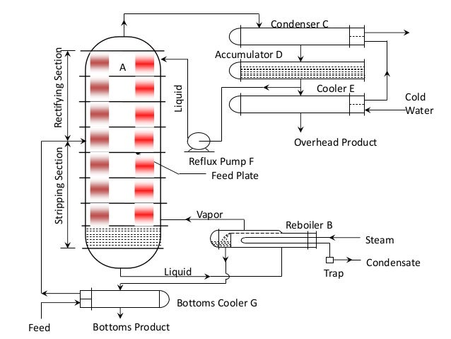 Continuous Distillation with Reflux Ratio