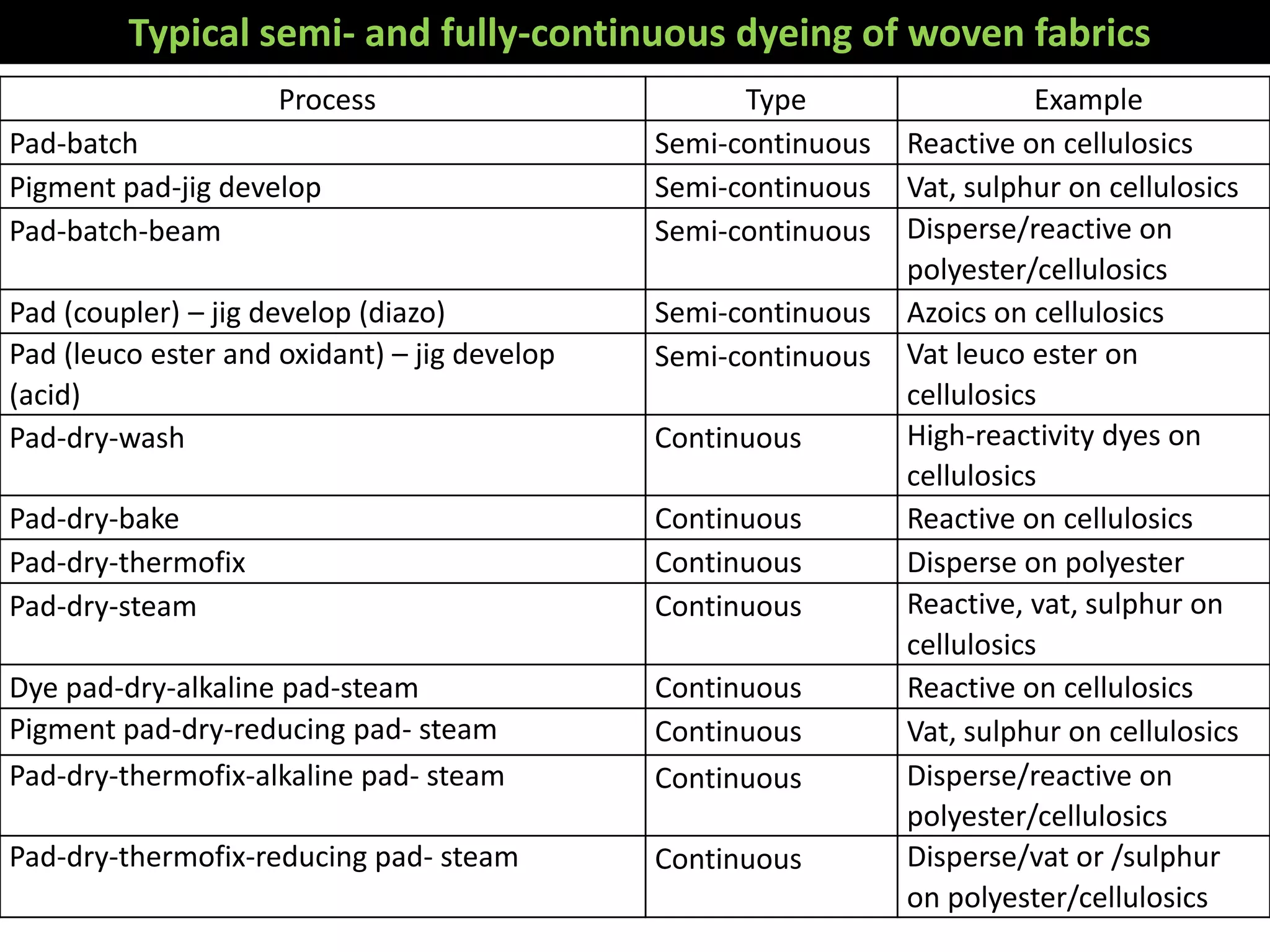 Continuous dyeing Faults | PPTX