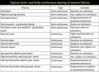 Continuous dyeing Faults | PPTX