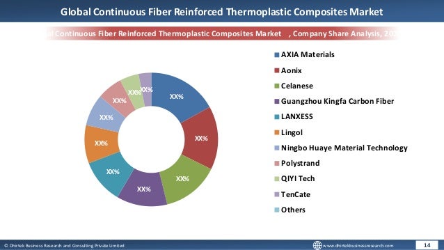 Continuous fiber reinforced thermoplastic composites market | PPT