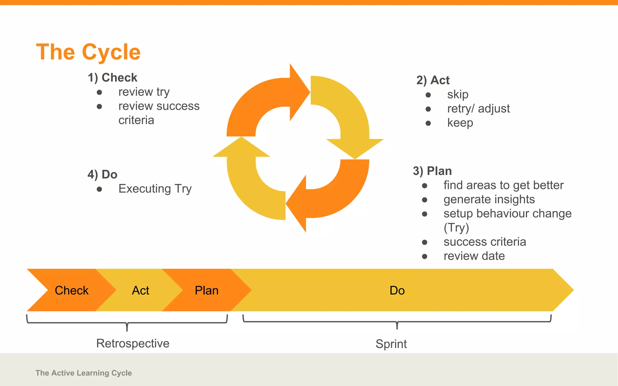 Continuous improvement - The active learning cycle | PDF