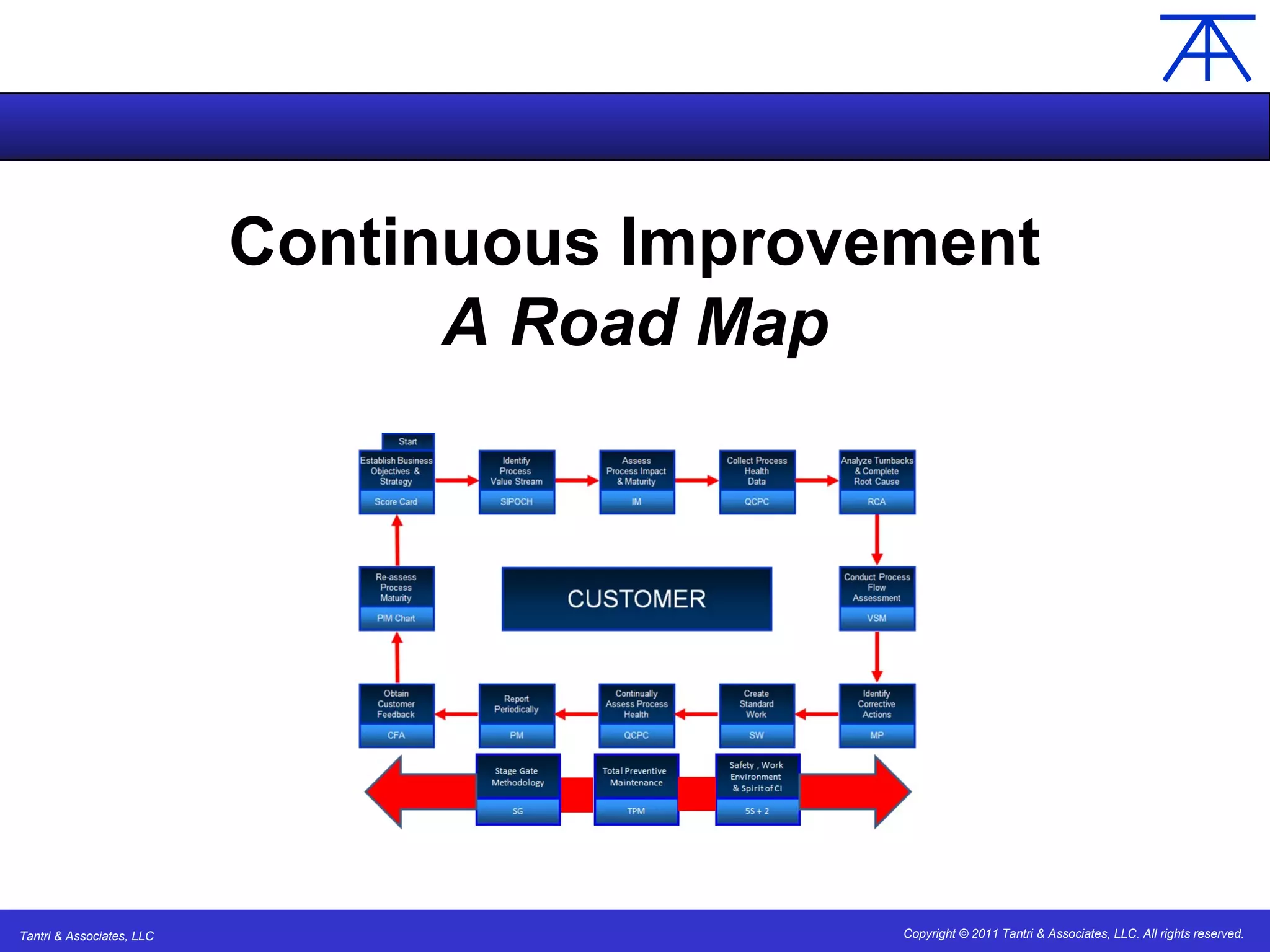 Continuous improvement a road map | PPT