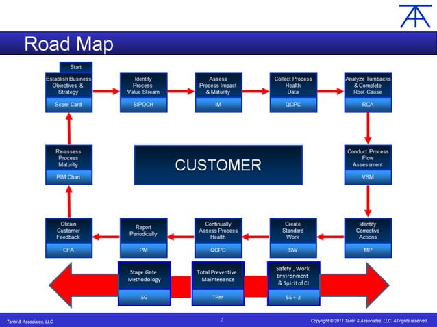 Continuous improvement a road map | PPT